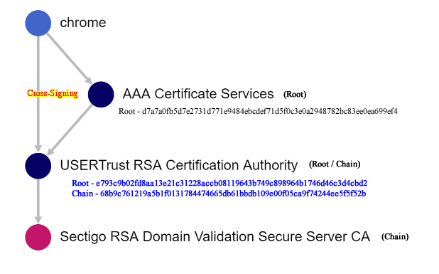 Sectigo, AAA Certificate Services - USERTrust RSA Certification Authority 루트 (cross-signing ...